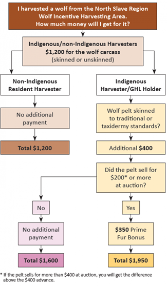 Wolf Incentive Program – Updated 2022 Map | Wek’éezhìi Renewable ...
